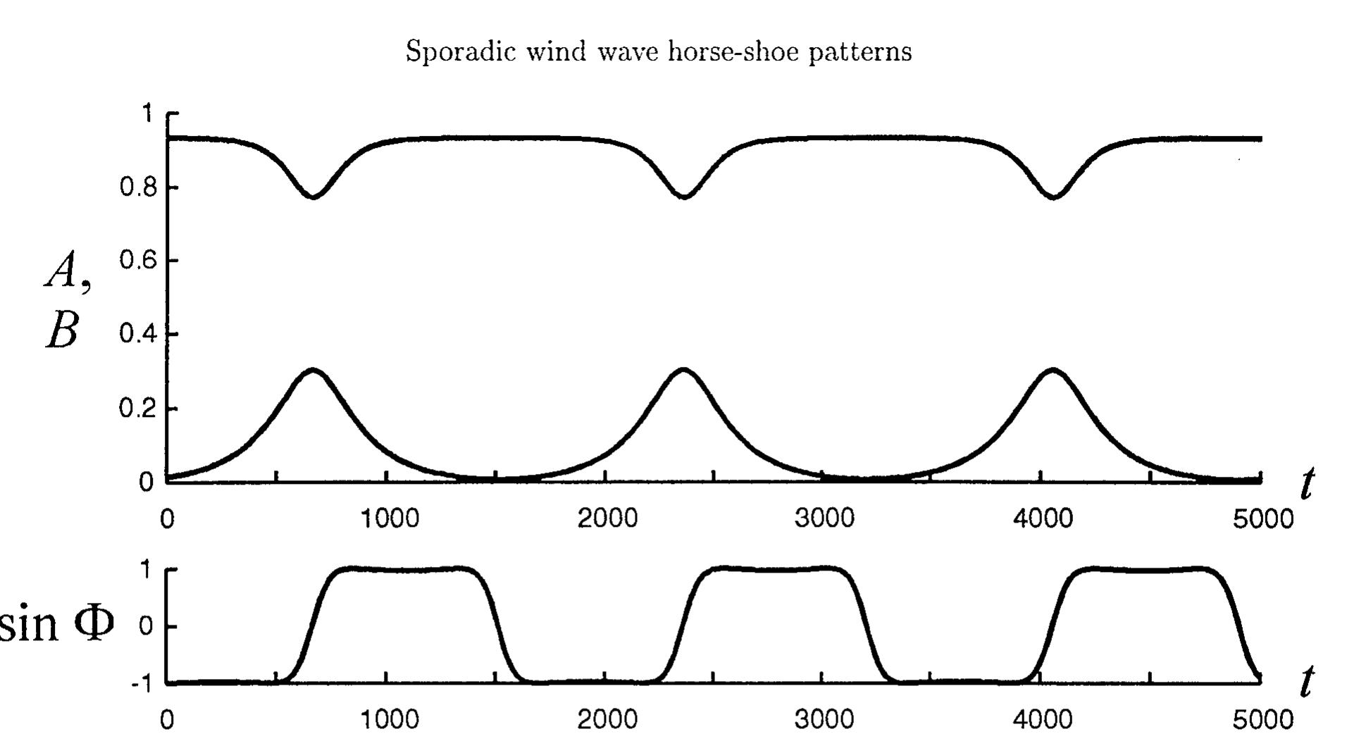 Evolution of the conservative three-wave system (2) with p