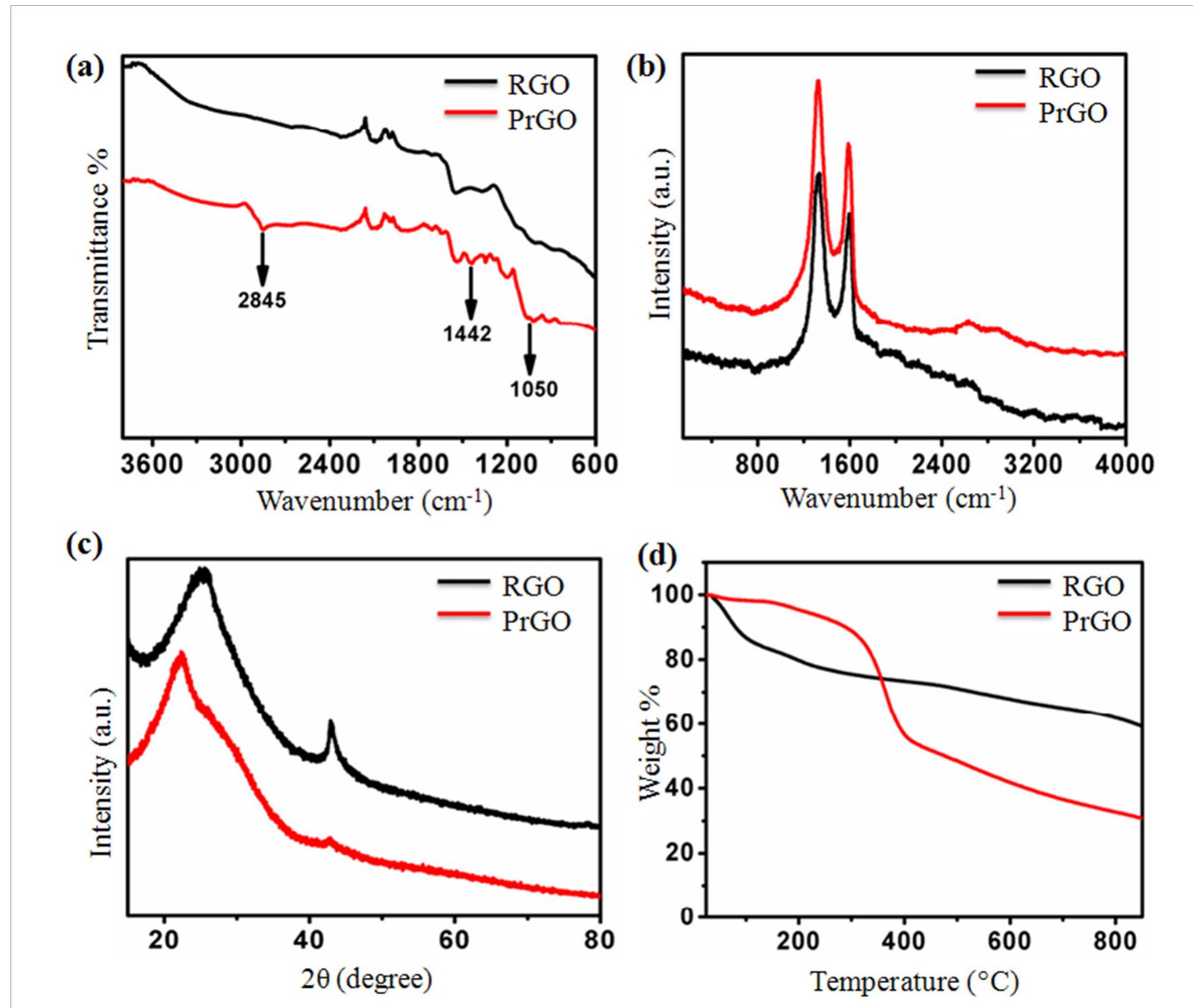 (a) ftir spectra of rgo and prgo; (b) raman spectra of rgo