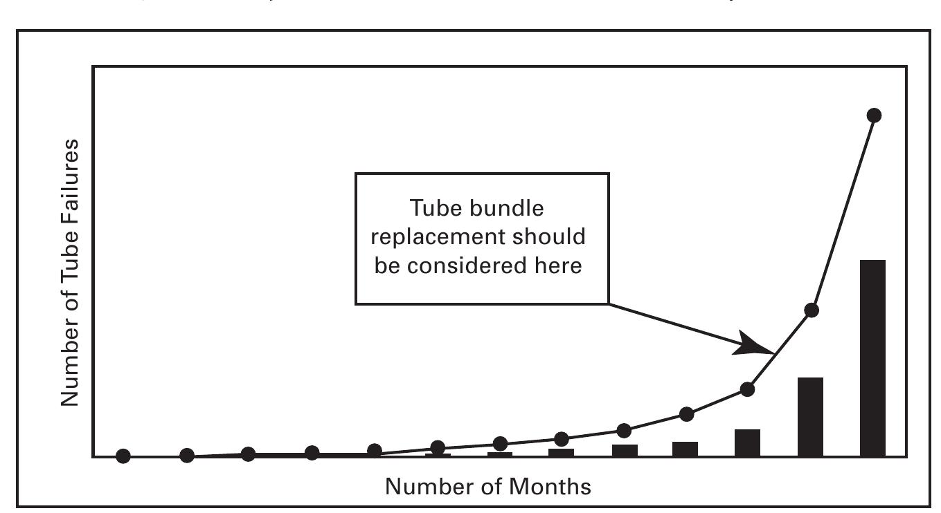 Sample chart: number of tube failures by month