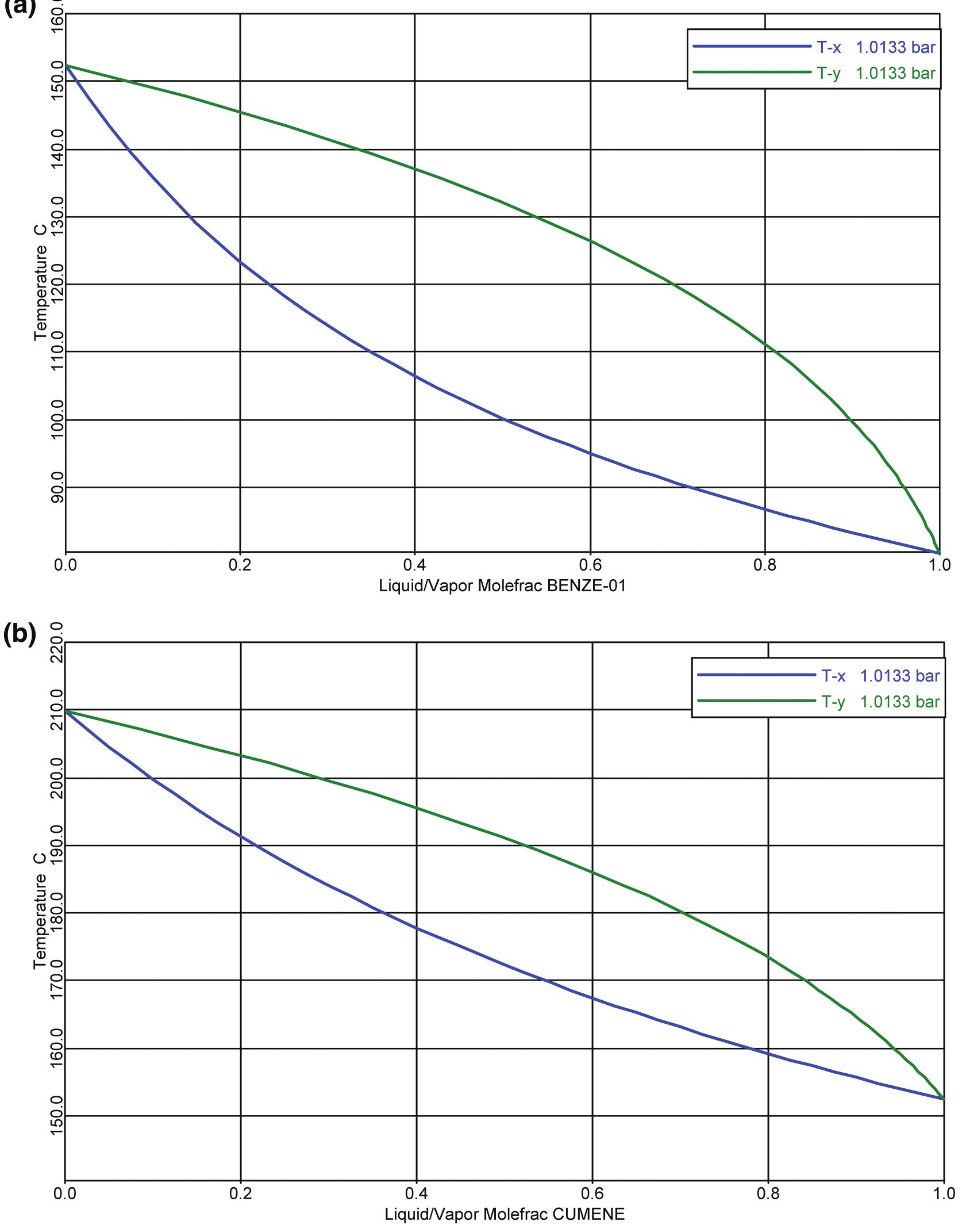(PDF) Design and Control of the Cumene Process