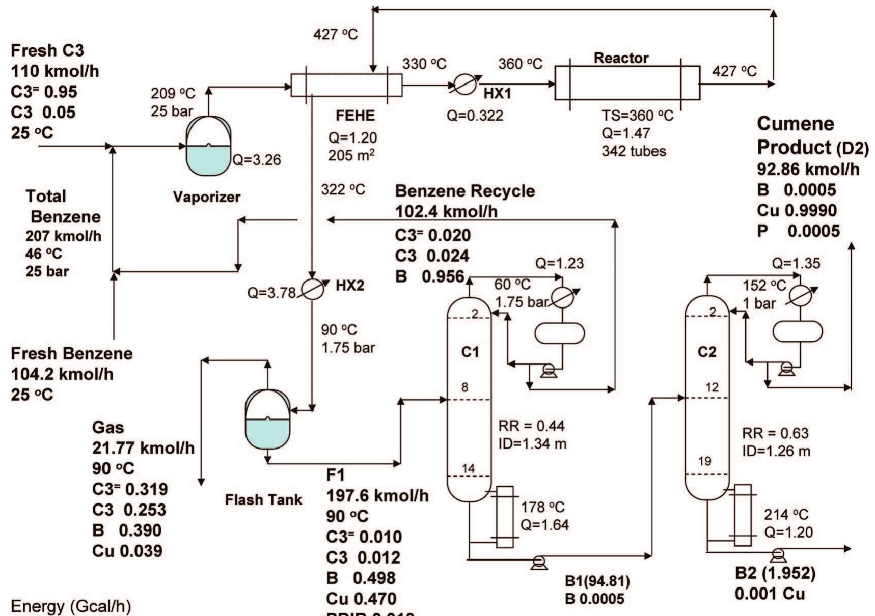 (PDF) Design and Control of the Cumene Process