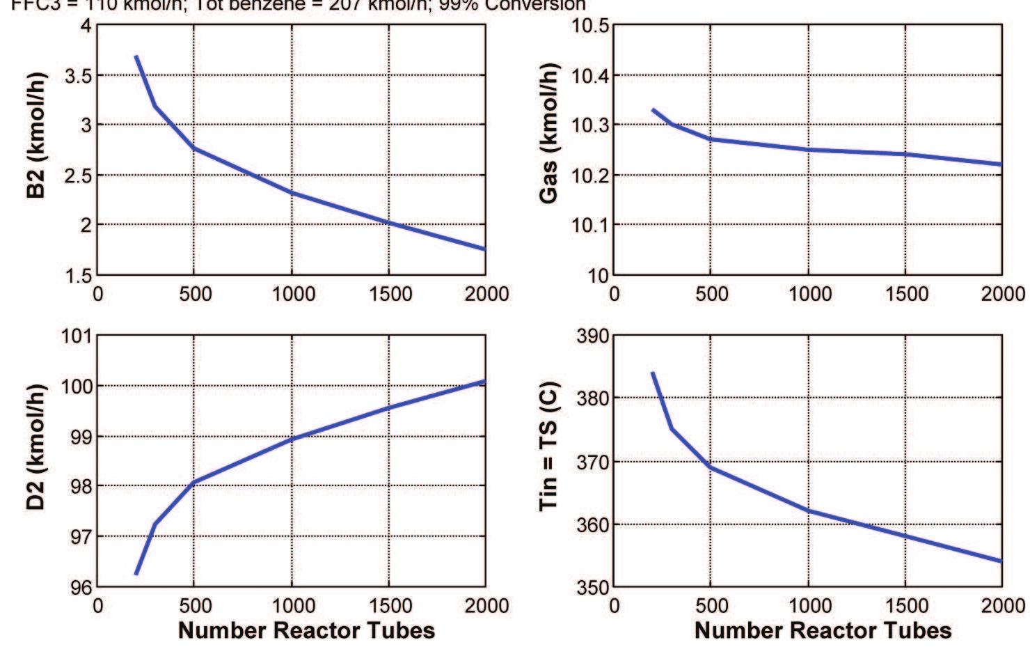(PDF) Design and Control of the Cumene Process