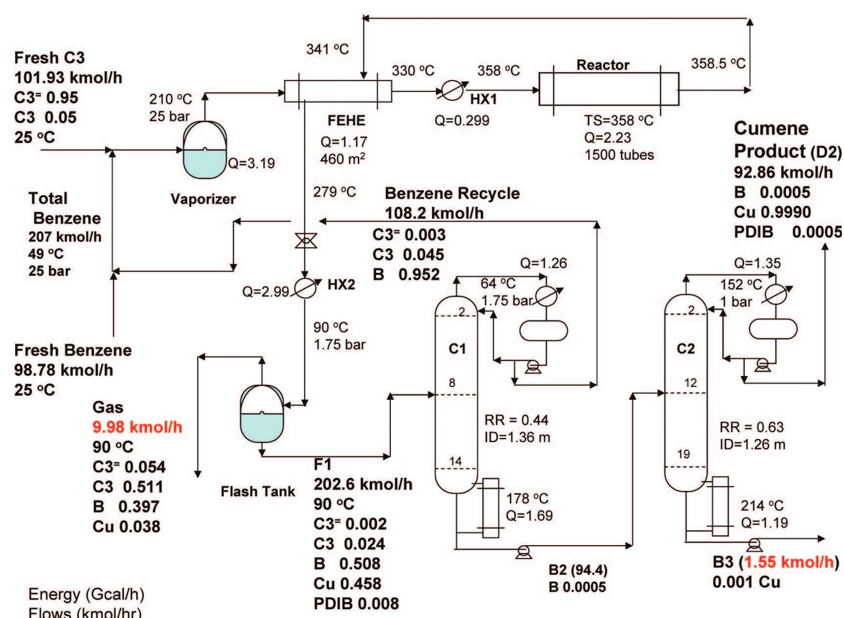 (PDF) Design and Control of the Cumene Process