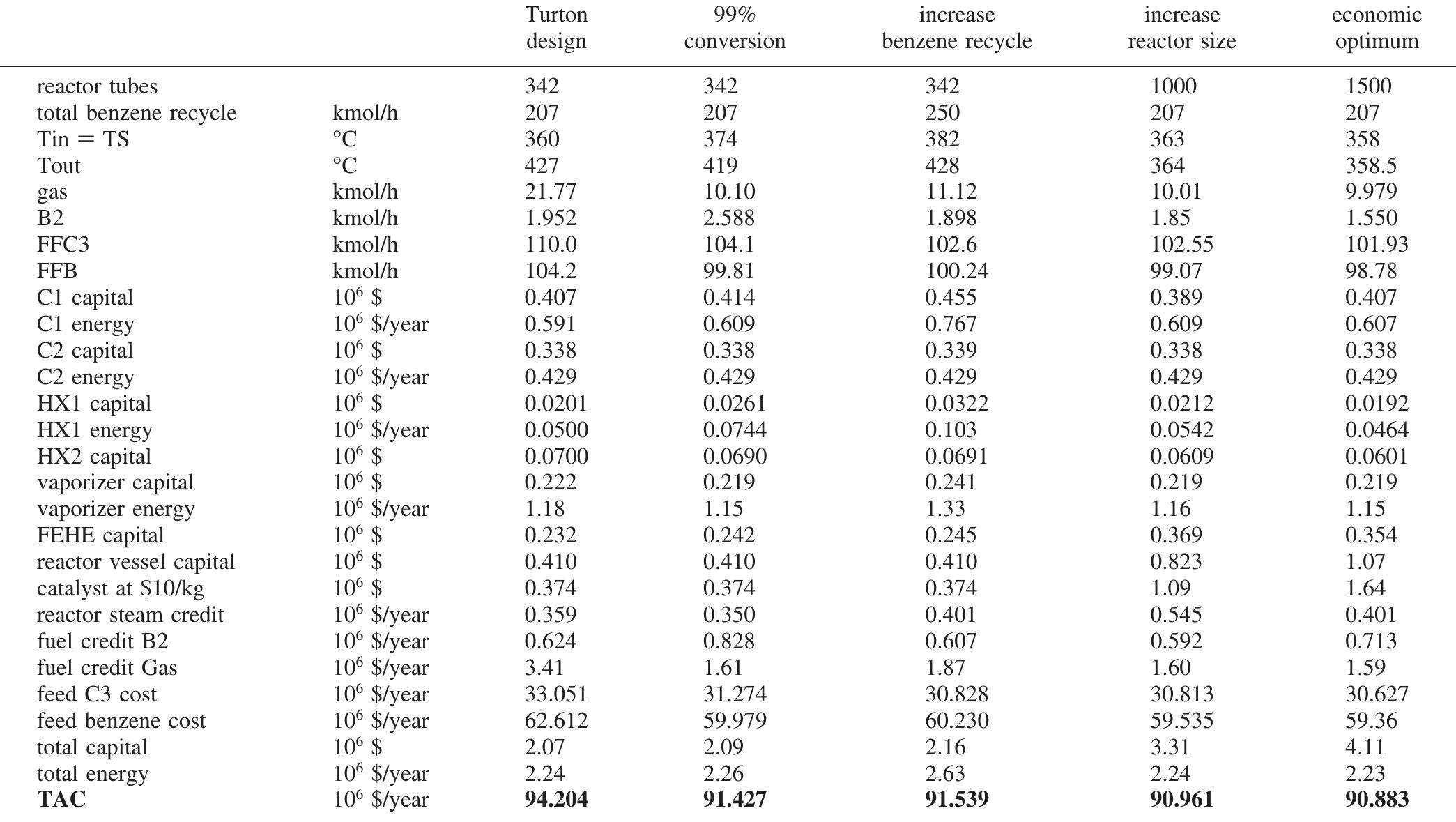 (PDF) Design and Control of the Cumene Process
