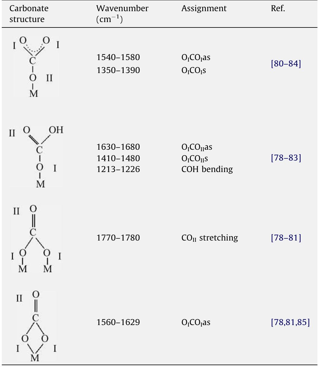 Chemical structures of adsorbed species formed upon co;