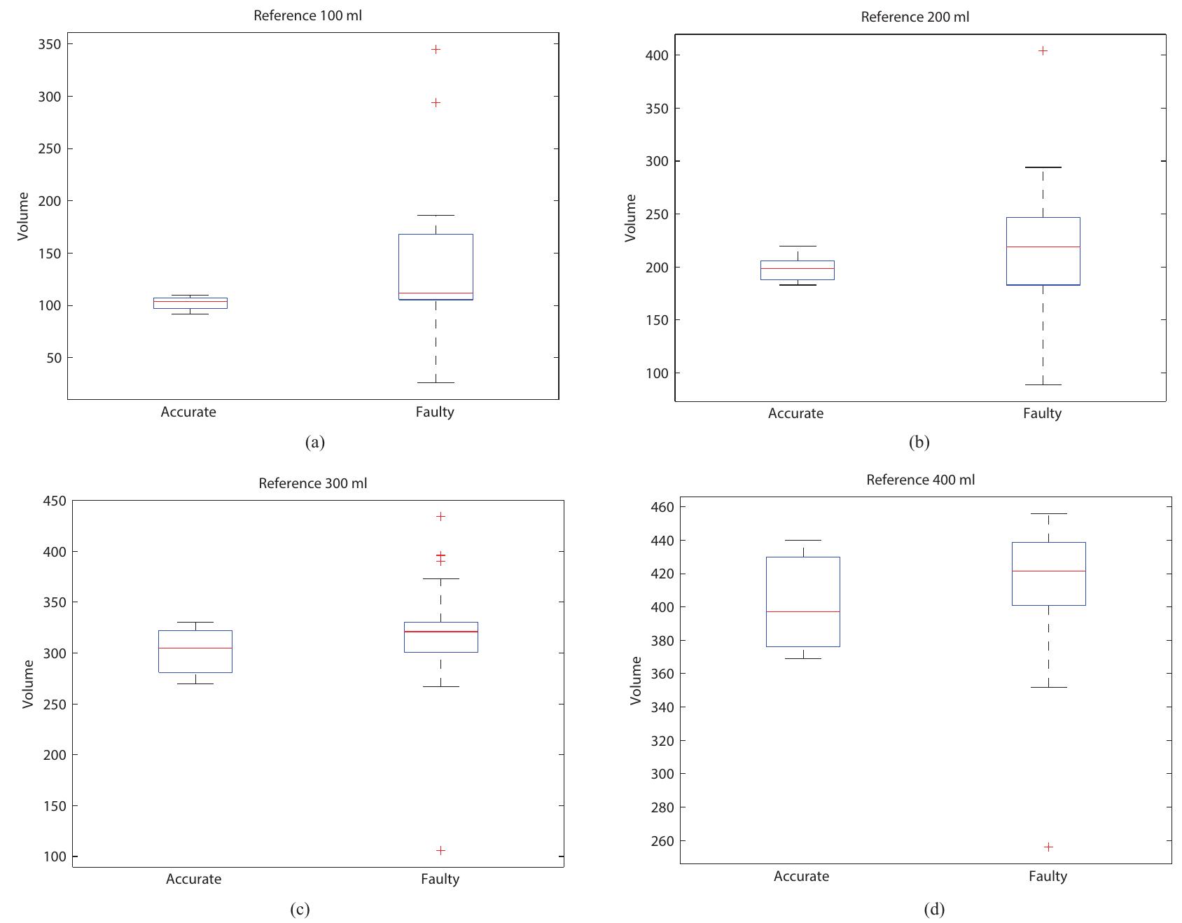 Box plot diagram for tested measuring points of mechanical