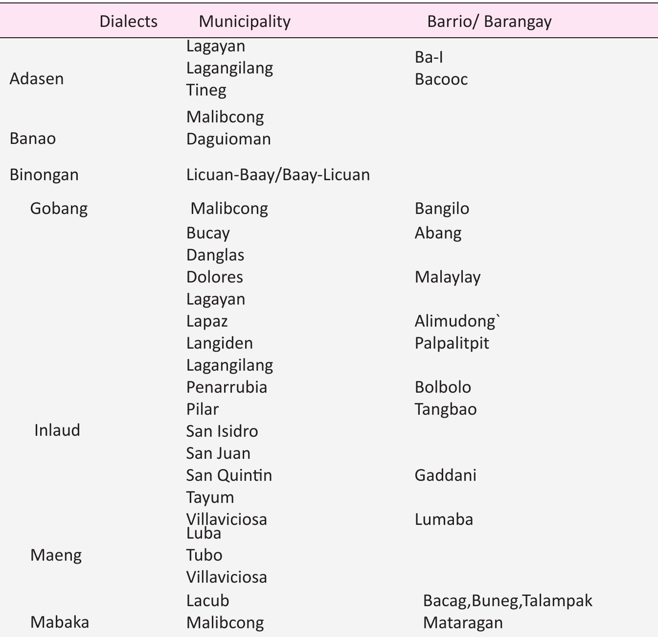 (PDF) Dialects, Beliefs and Practices of the Tinguians of Abra