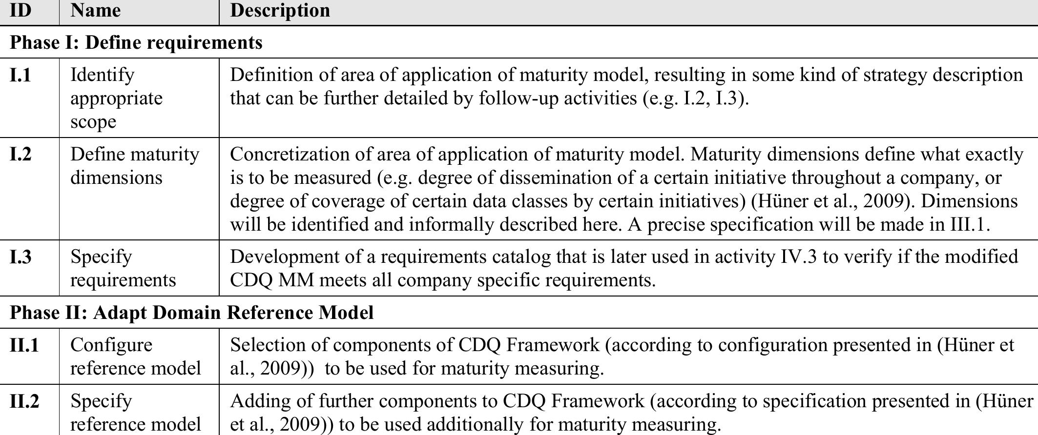Phase iii: adapt assessment model phase iv: prepare