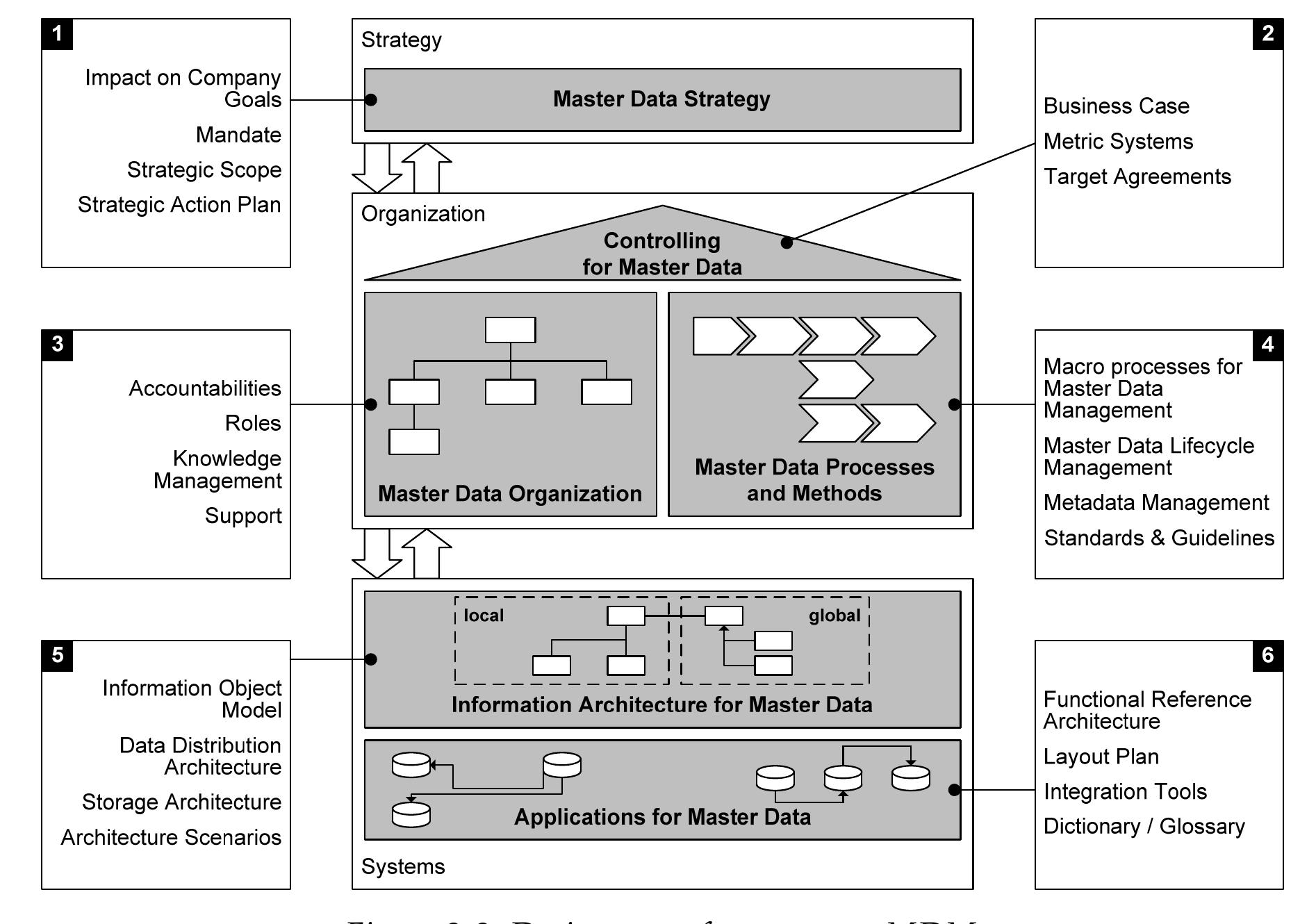Figure 3 - Functional reference architecture for corporate