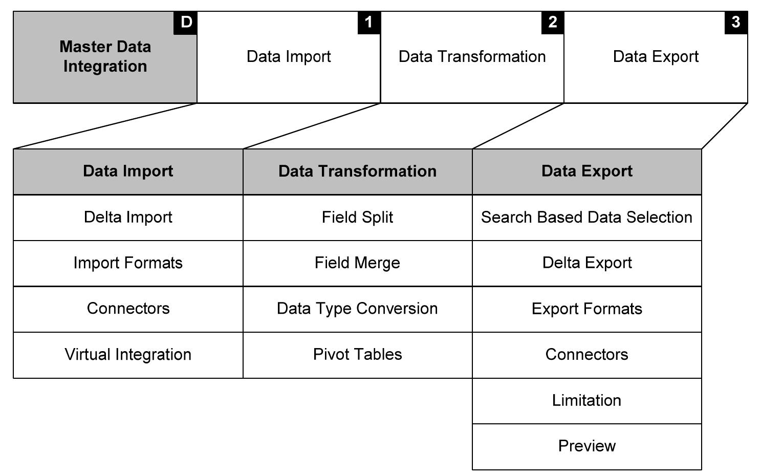 -5: functions of master data integration