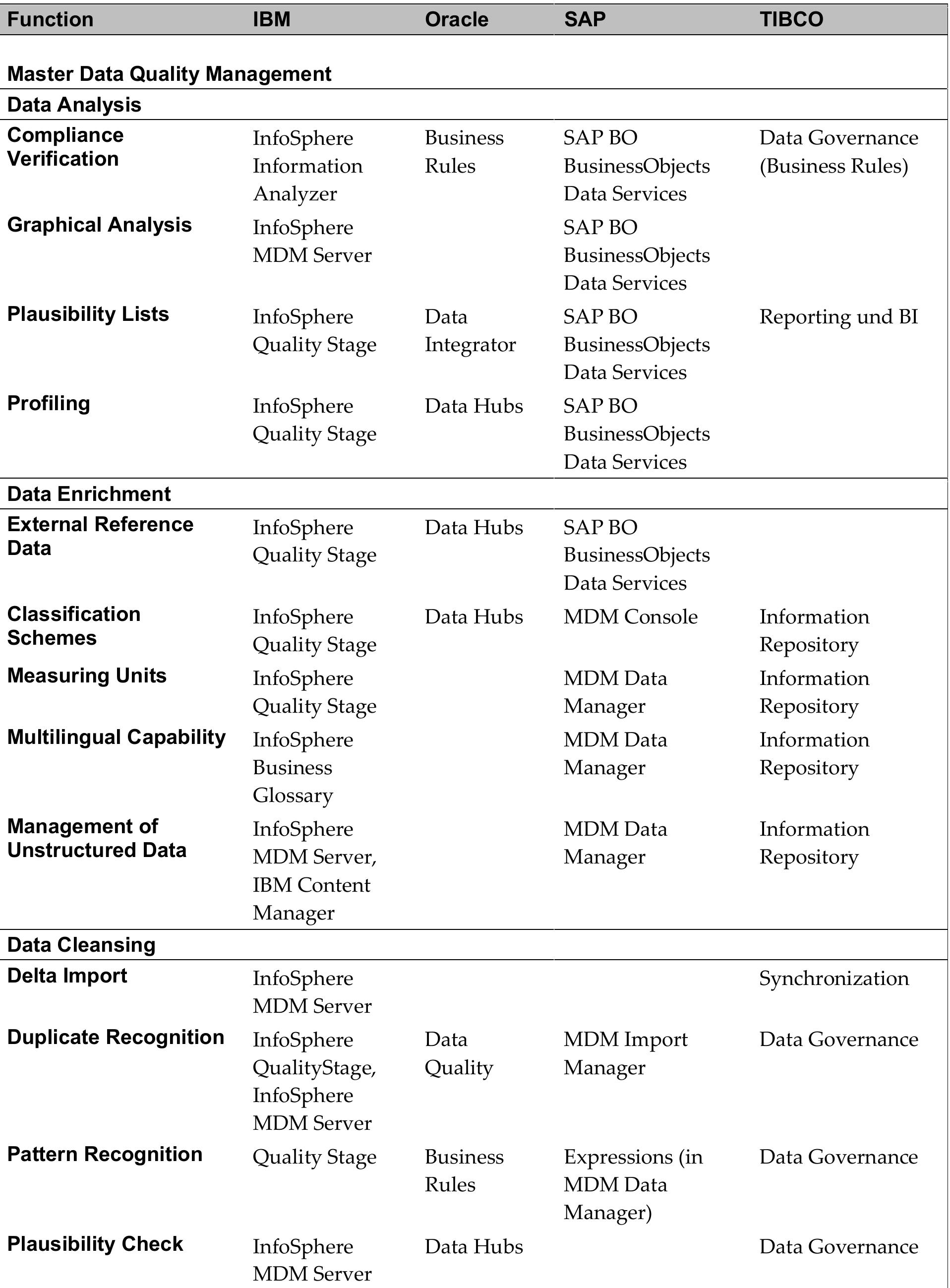 Table 4 - Functional reference architecture for corporate
