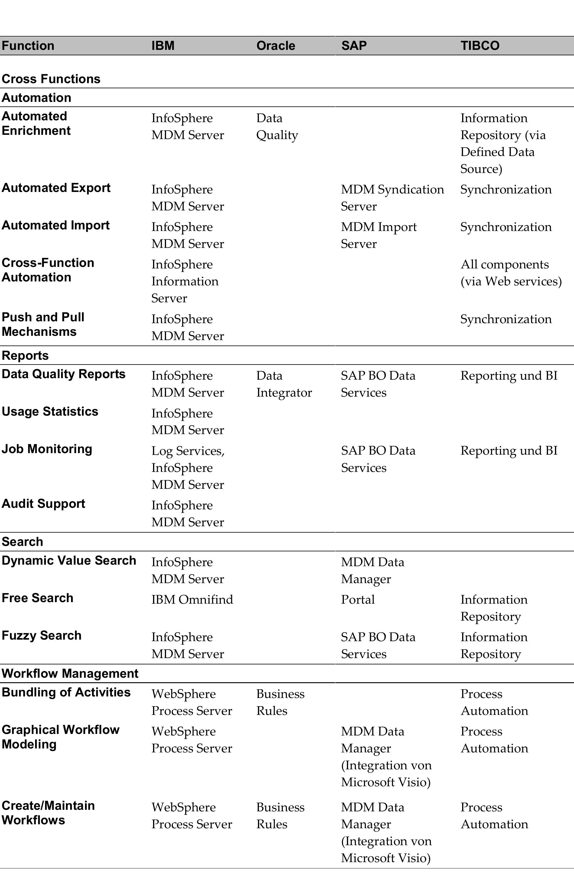 Table 6 - Functional reference architecture for corporate