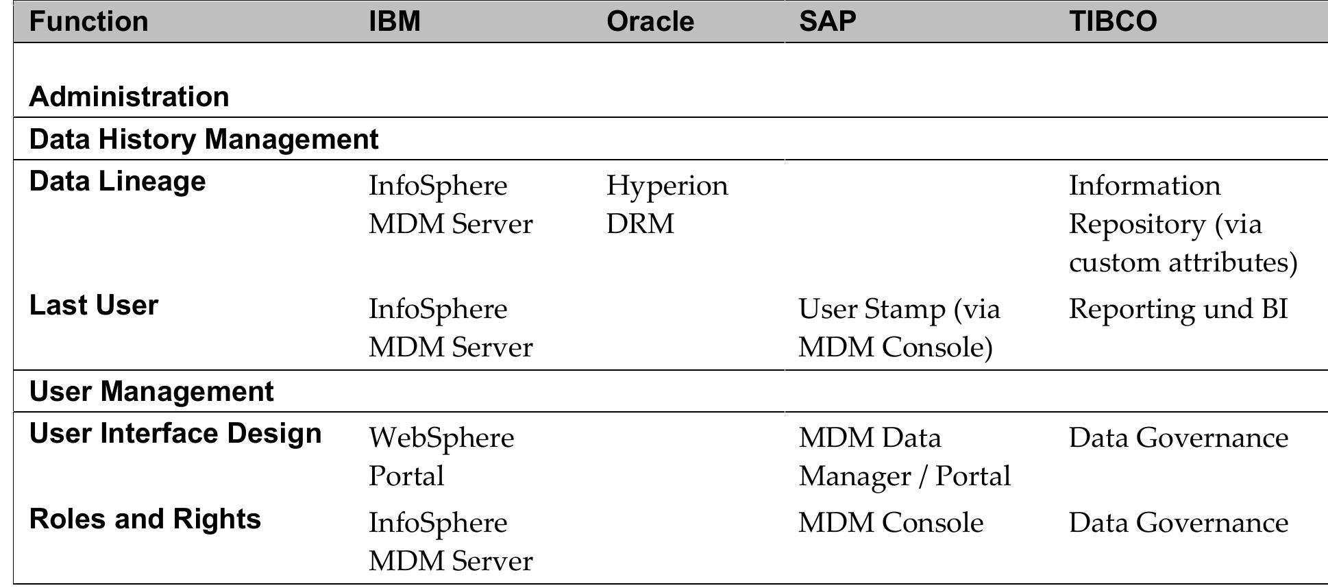 Table 7 - Functional reference architecture for corporate