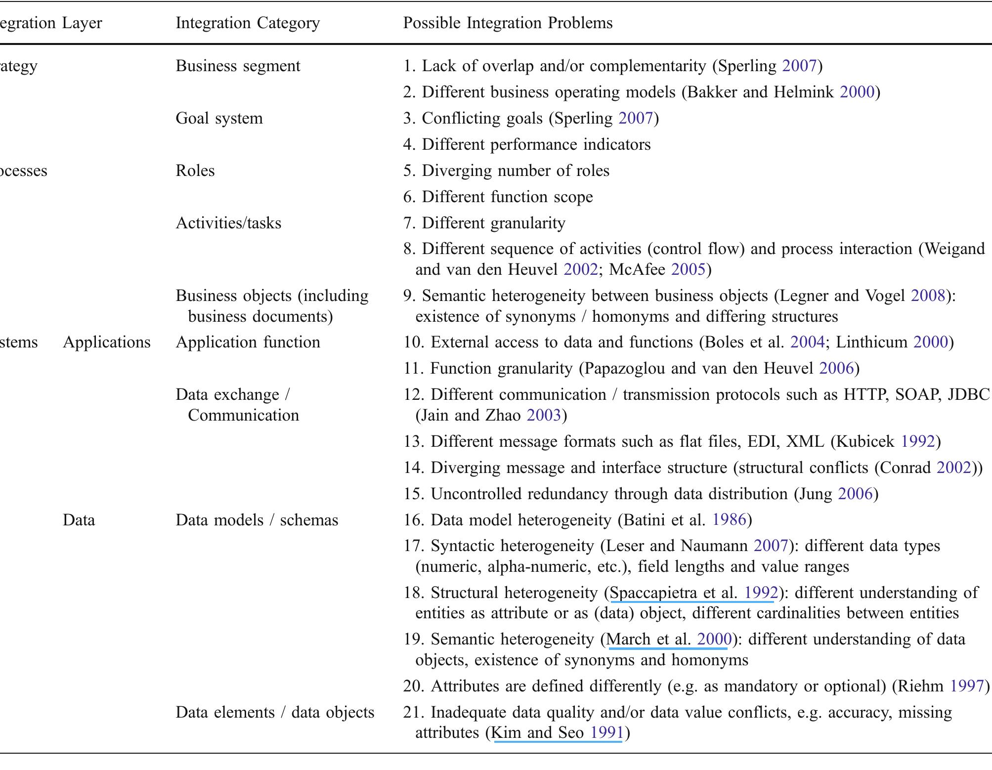 Comparison of roles between vda 4965 and internal roles of