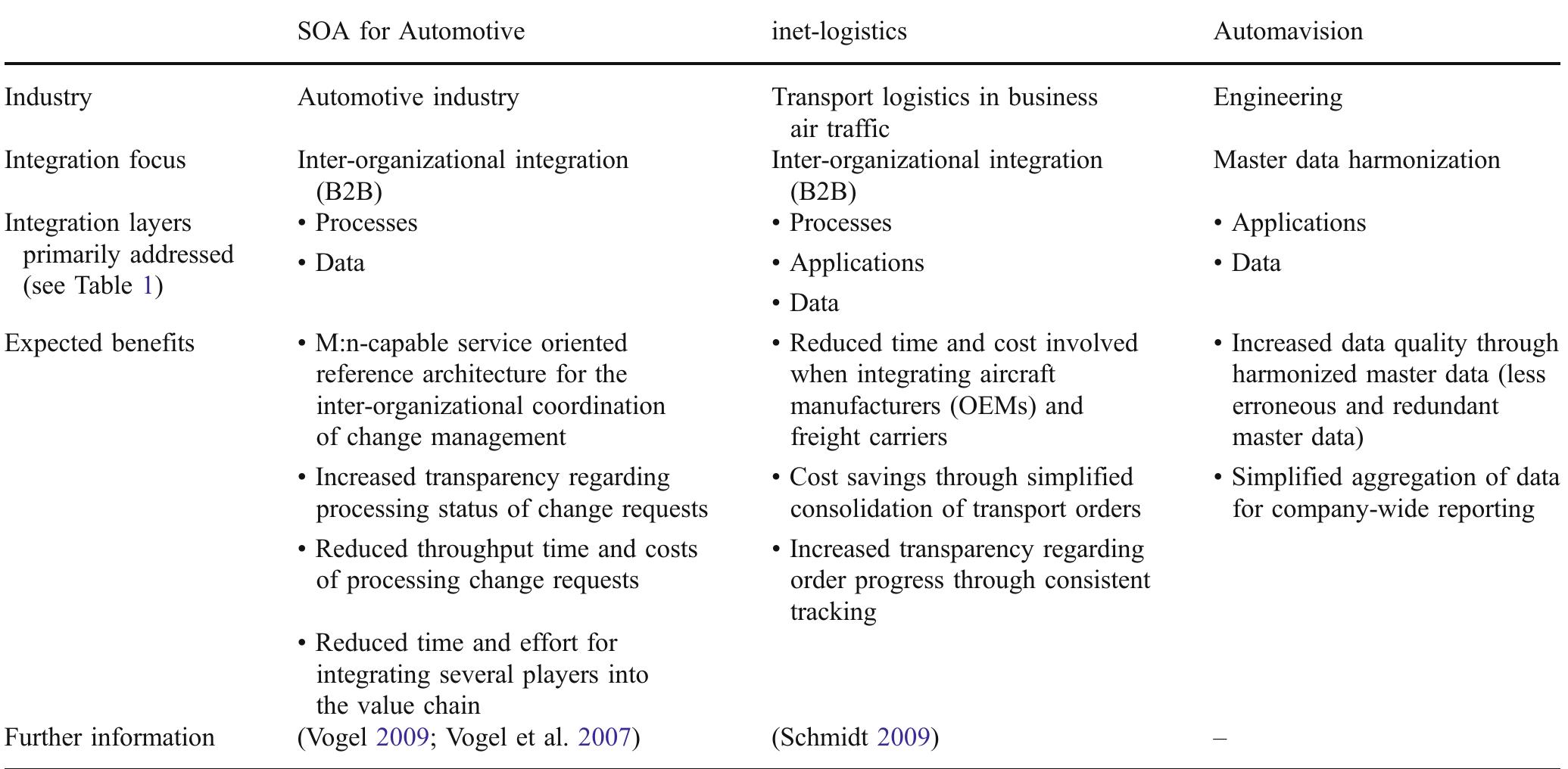 Characterization of case studies
