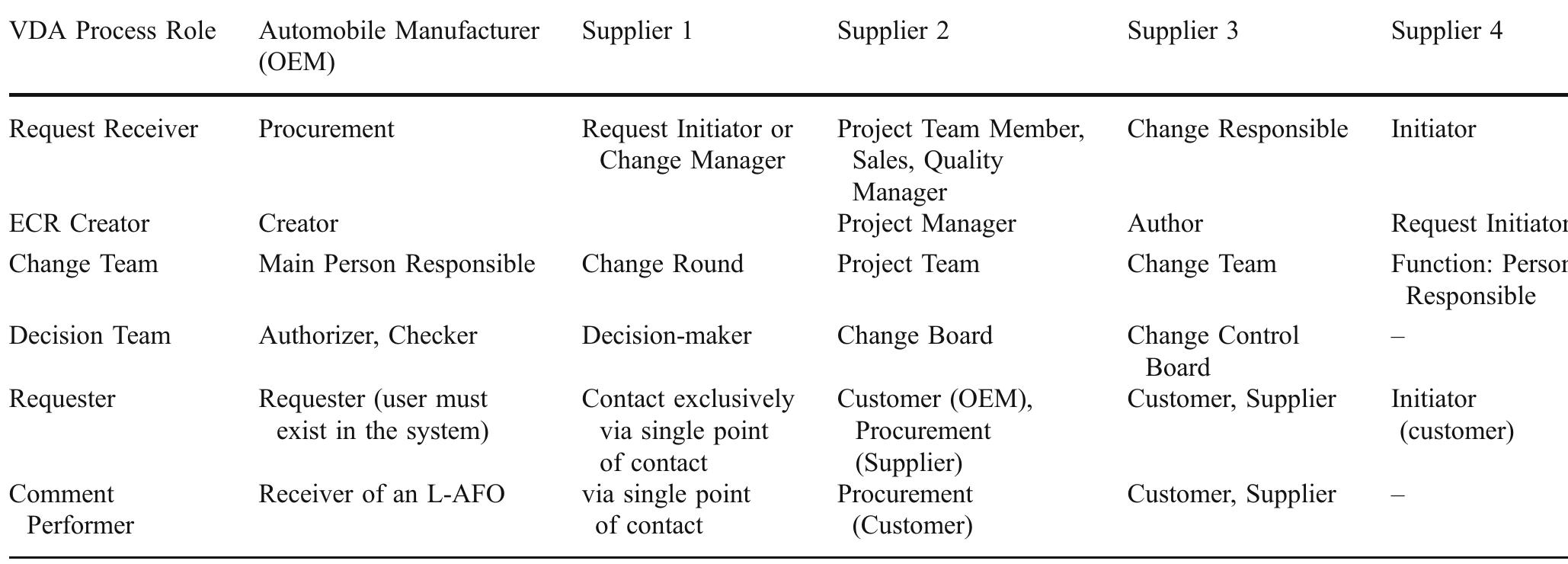 Comparison of roles between vda 4965 and internal roles of