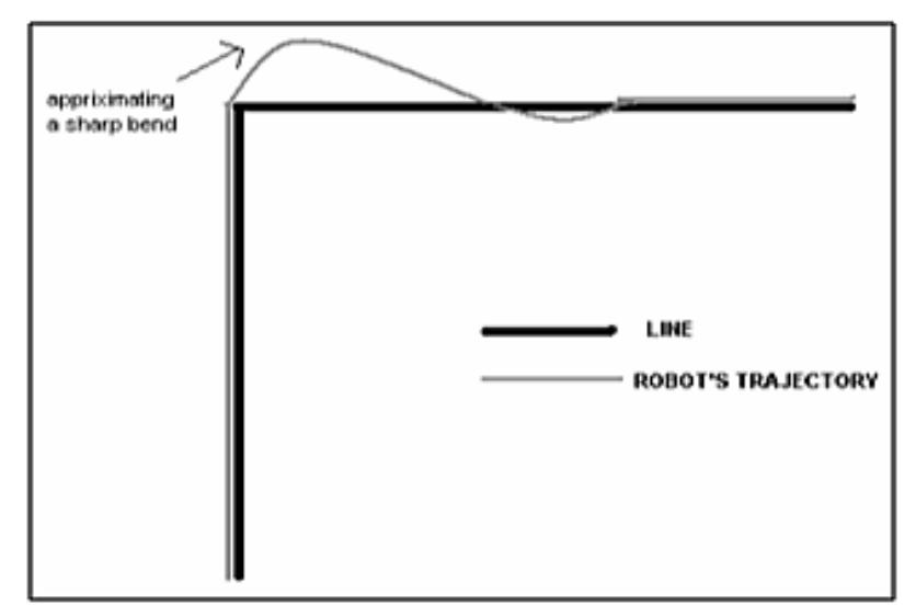 Modification of 90 degree turning when sharp edge turning is