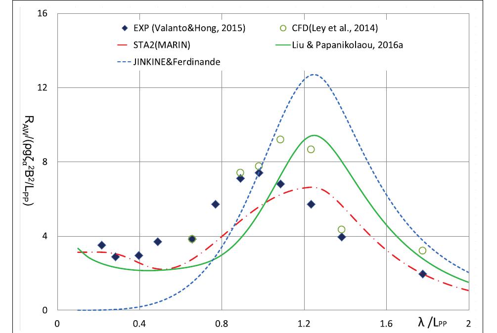 |. added resistance of a cruise ship in head waves predicted