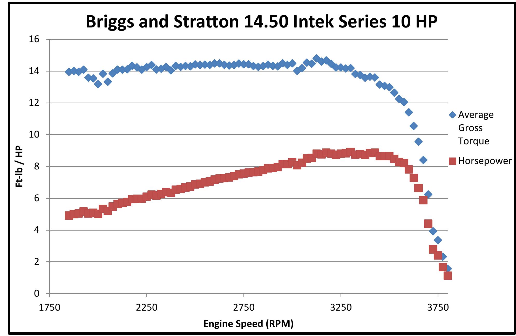 Water-brake dynamometer wide-open-throttle (w.o.t.)