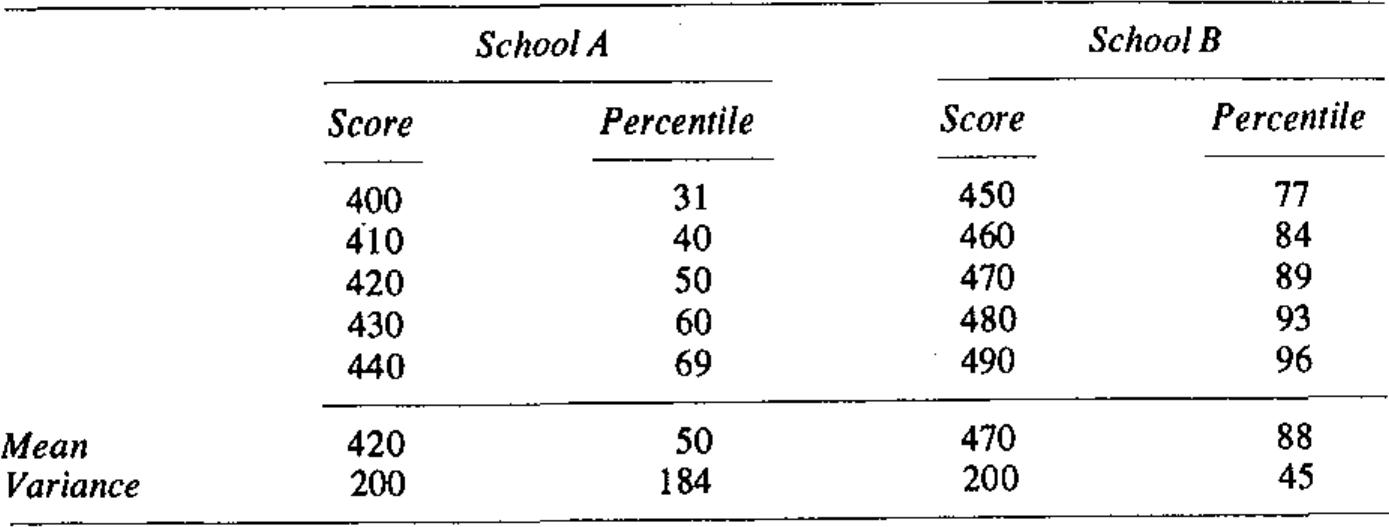 5. scores and percentiles for students from two schools