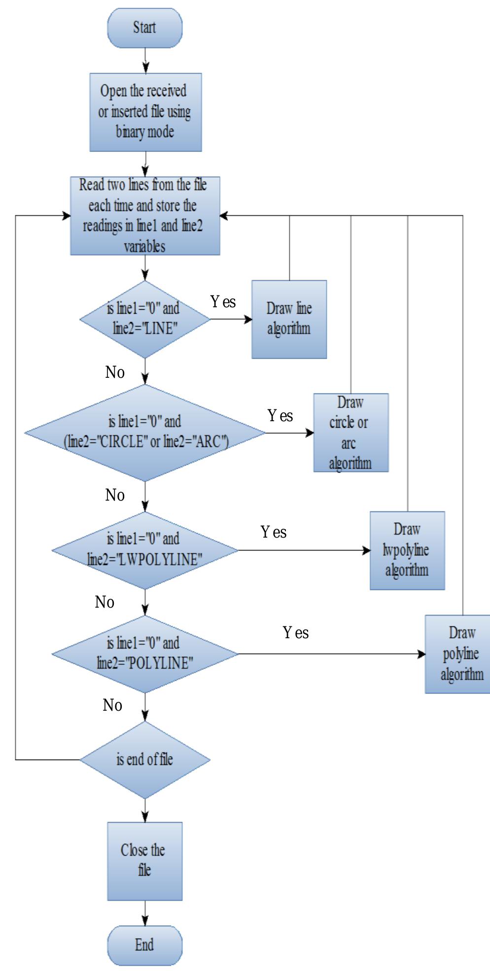 A flowchart to open the dxf file algorithm