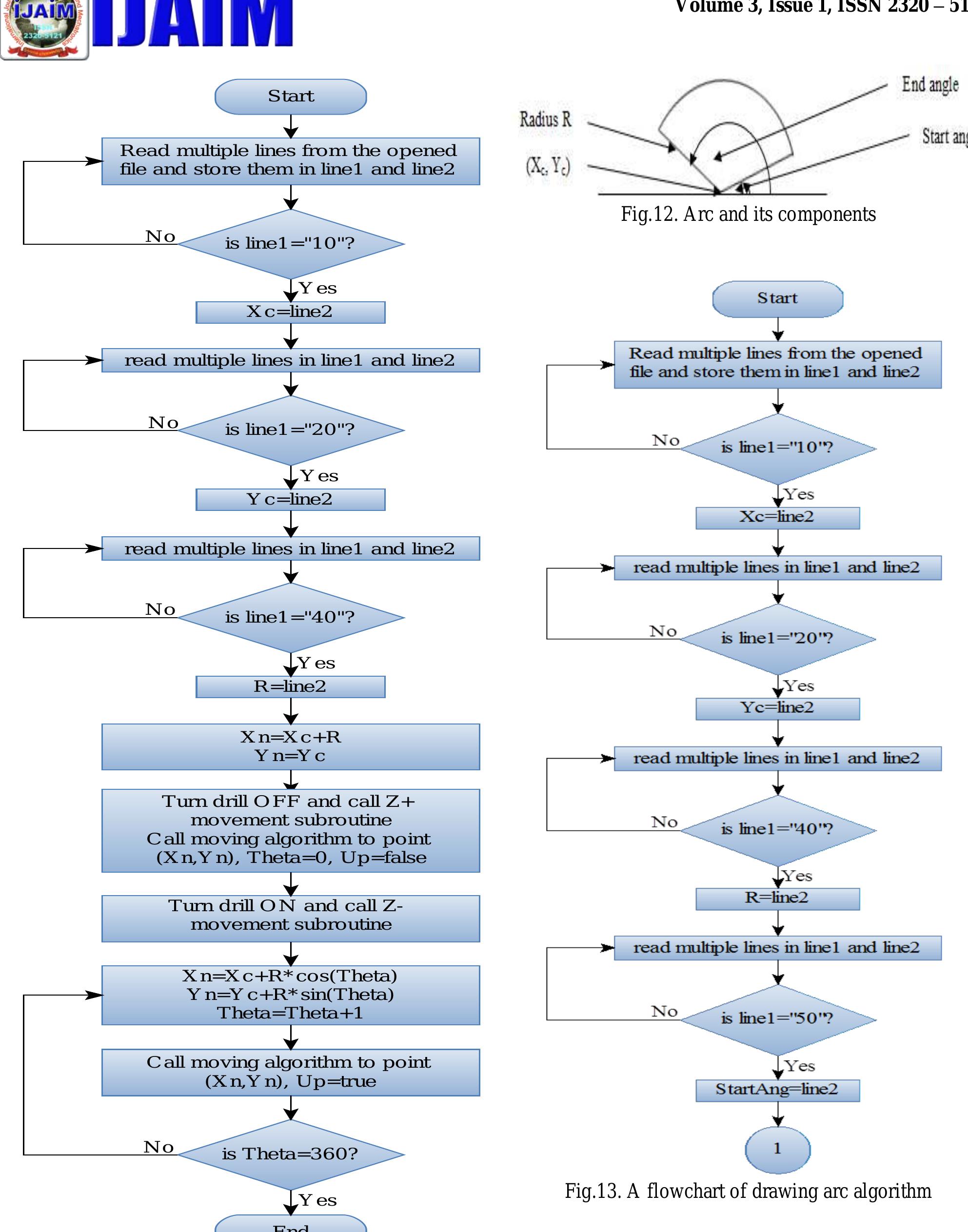 A flowchart of drawing circle algorithm