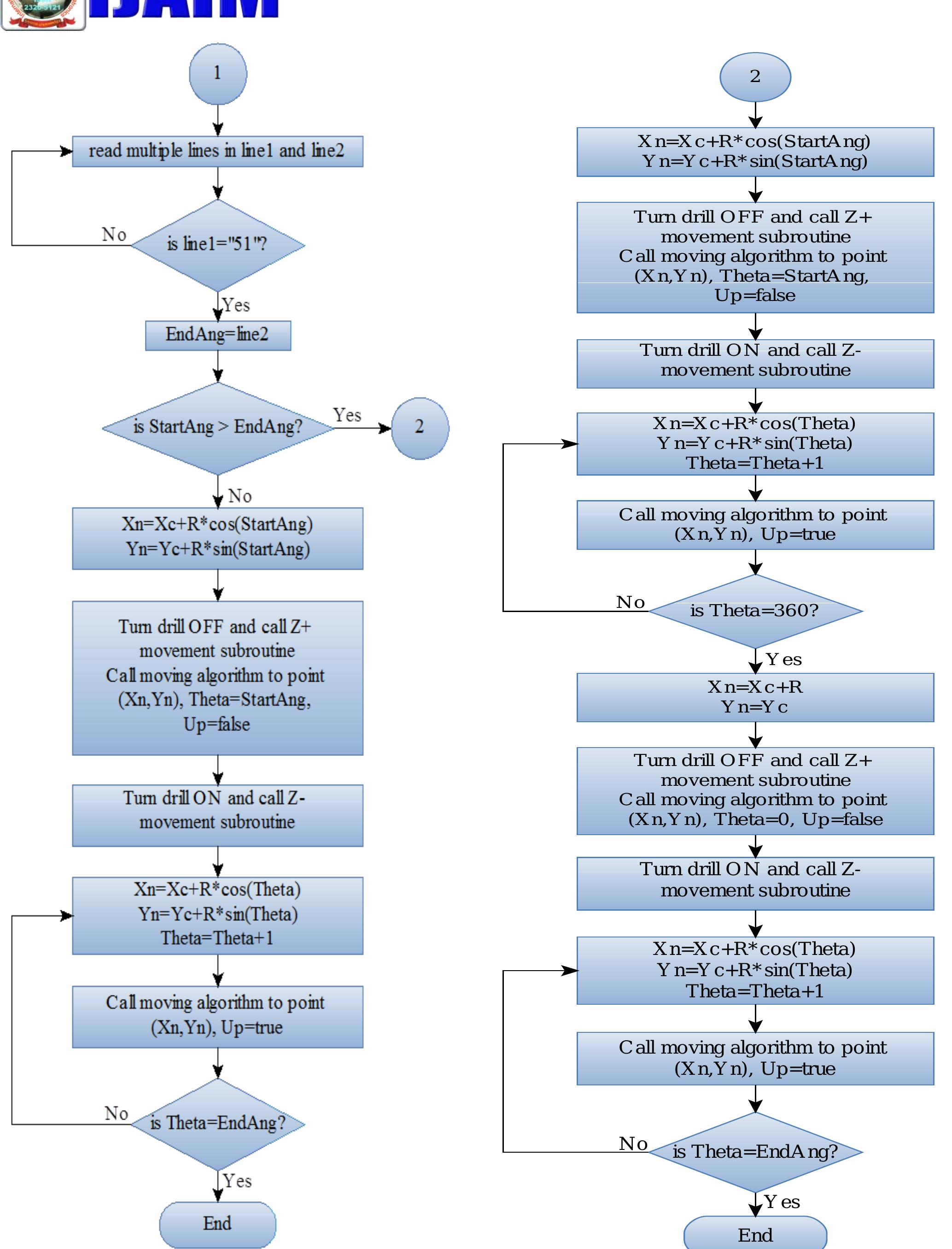 A flowchart of drawing arc algorithm (continued)
