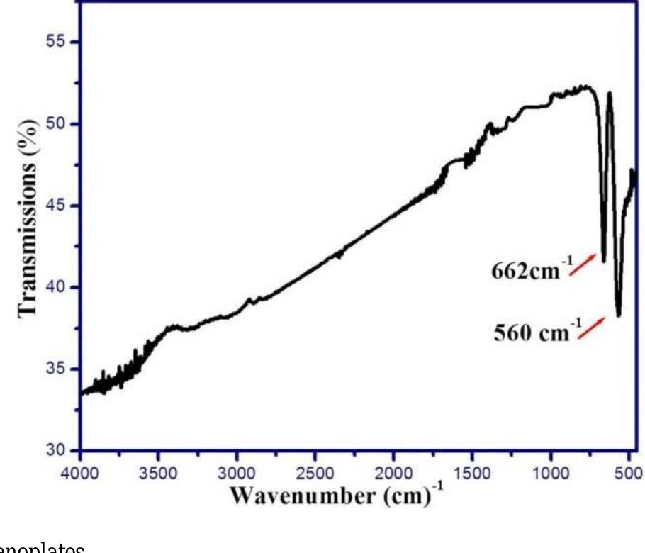 The ftir spectra of the nico.0, nanoparticles were displayed
