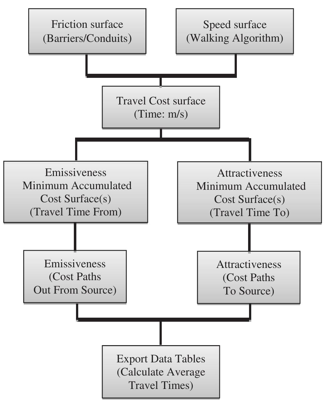 Diagrams of the six-step process and inputs of least cost