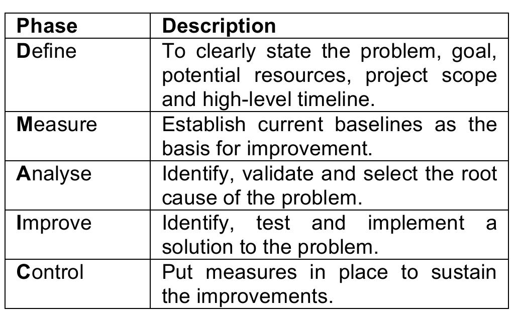 Dmaic stages the methodology for this project has been