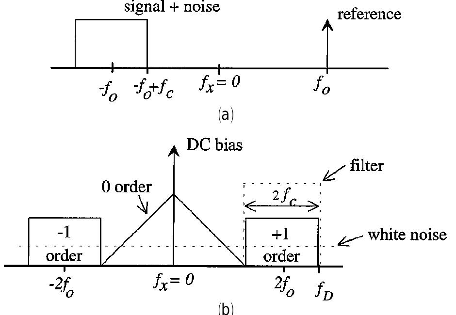 Spatial-frequency spectrum of light at the detector: (a)