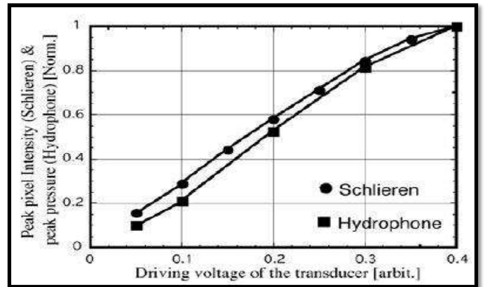 Comparison of measurement of ultrasound intensity by