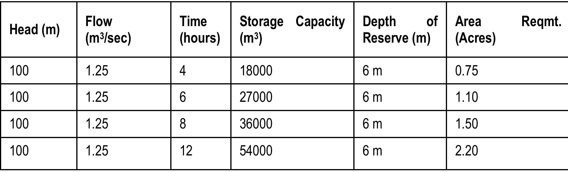 -1 area requirement for upper reservior comparison of