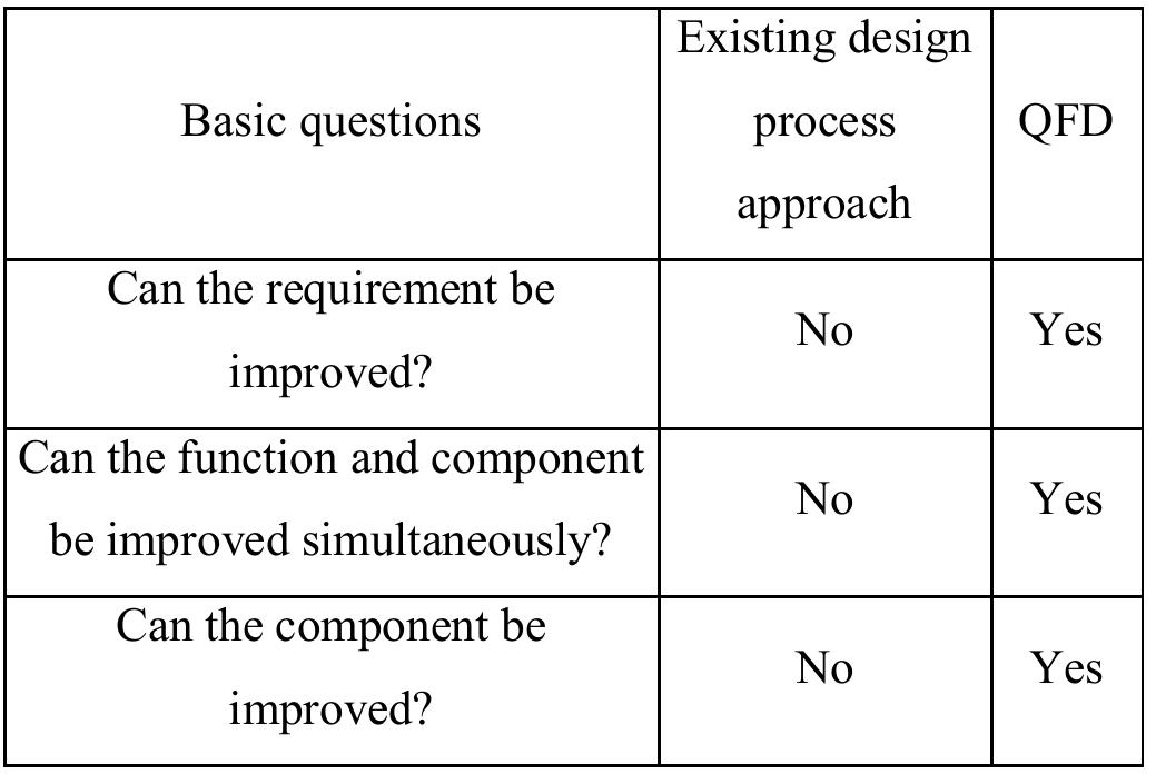 Comparison of existing design process and qfd