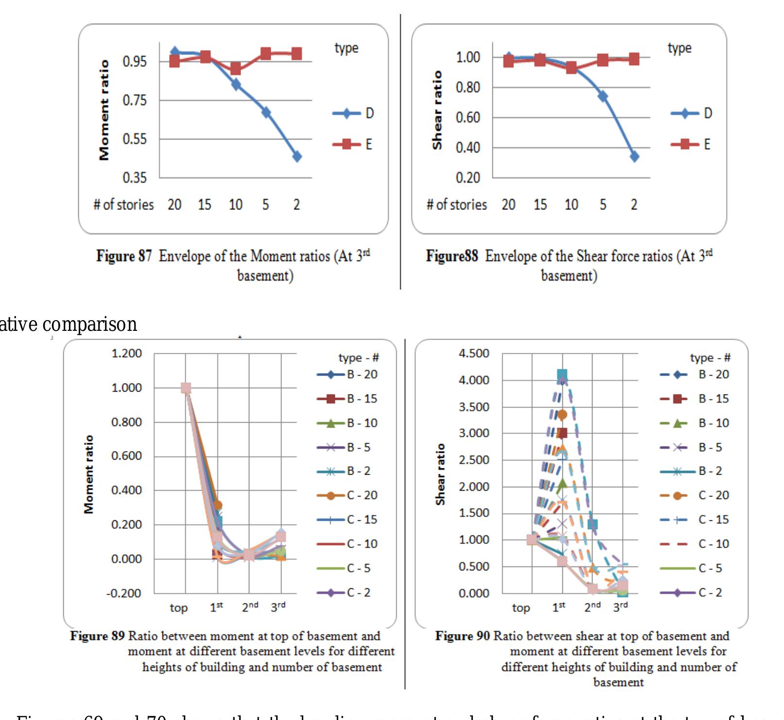 Efficient mass participation ratio of building with basement