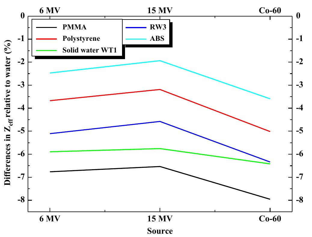 Differences in effective atomic numbers relative to the