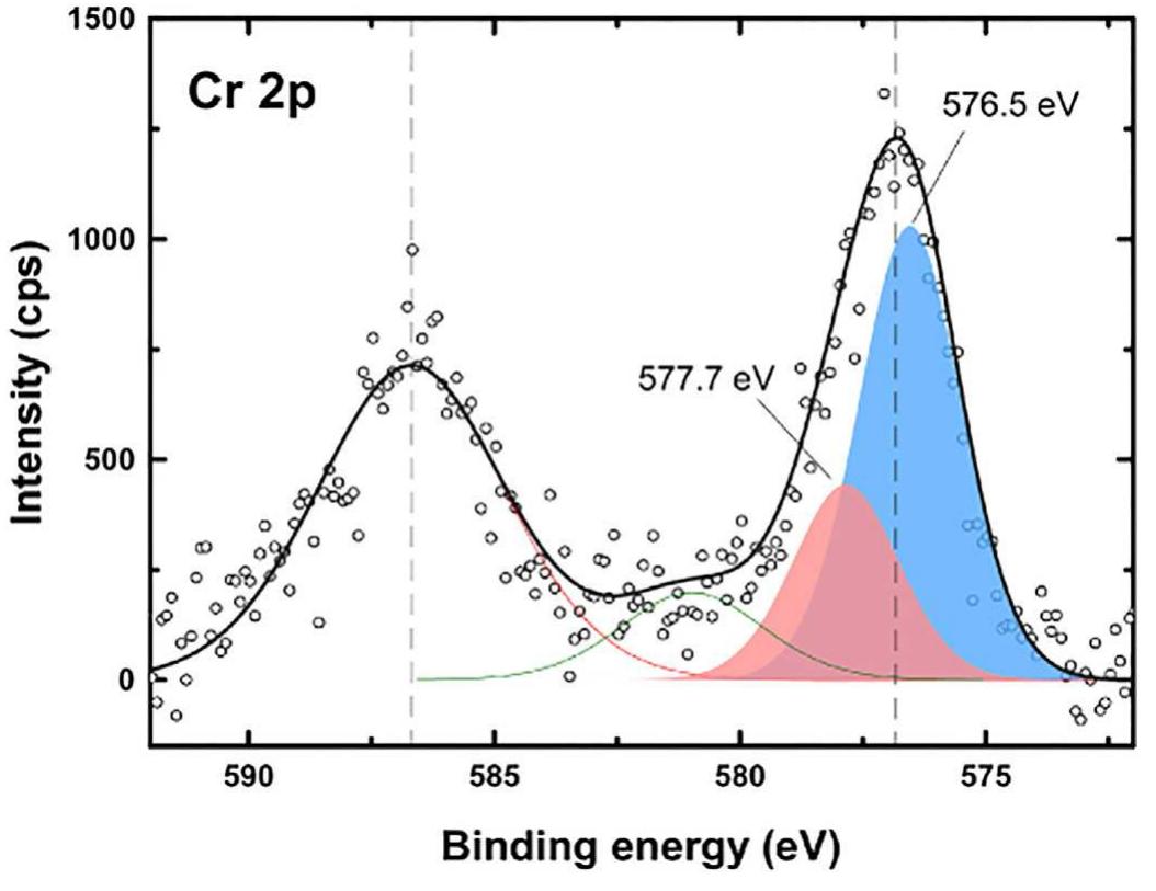Cr 2p xps spectra of the qualified spent (after use, cr