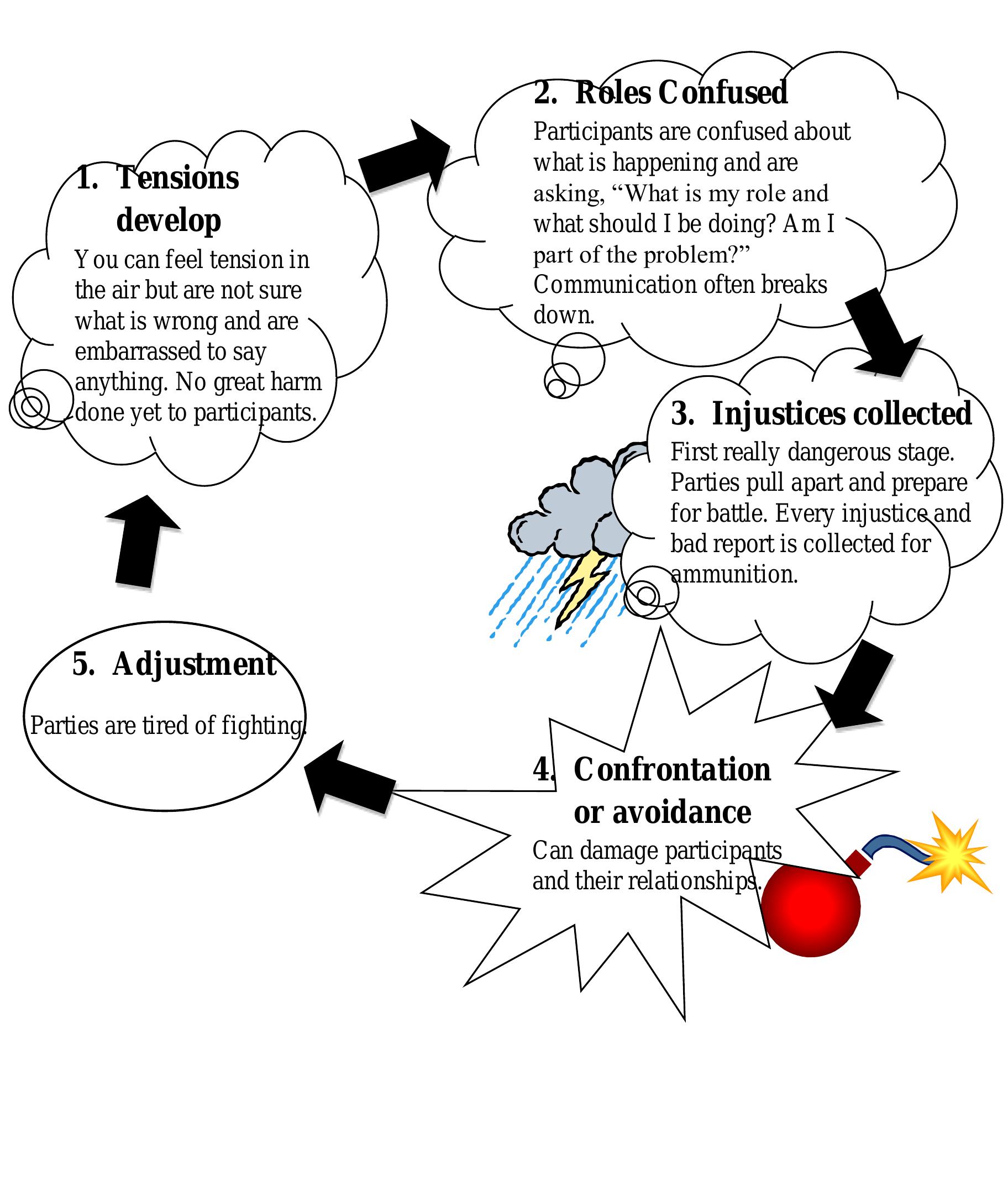 Figure 1 - from Managing Conflict in a Multicultural Team