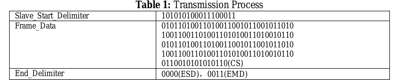 (PDF) The Design of an MVB Communication Controller Based on an FPGA