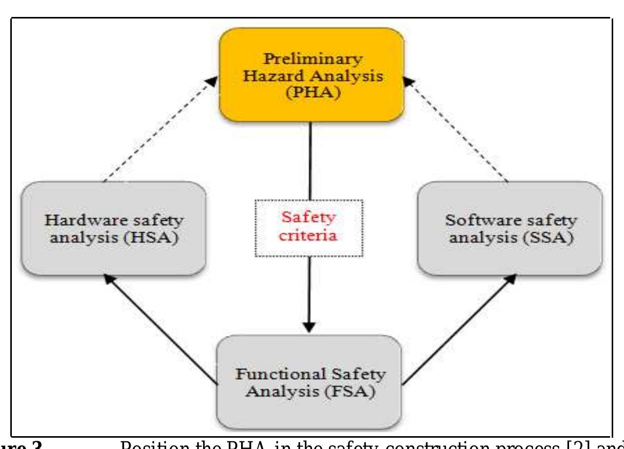 Preliminary hazard analysis (pha): new hybrid approach to