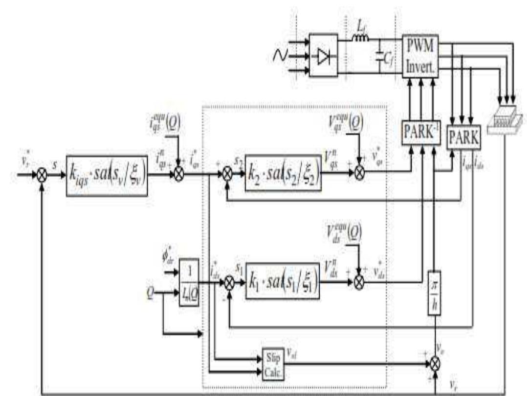 Block diagram of sliding mode speed and currents control of