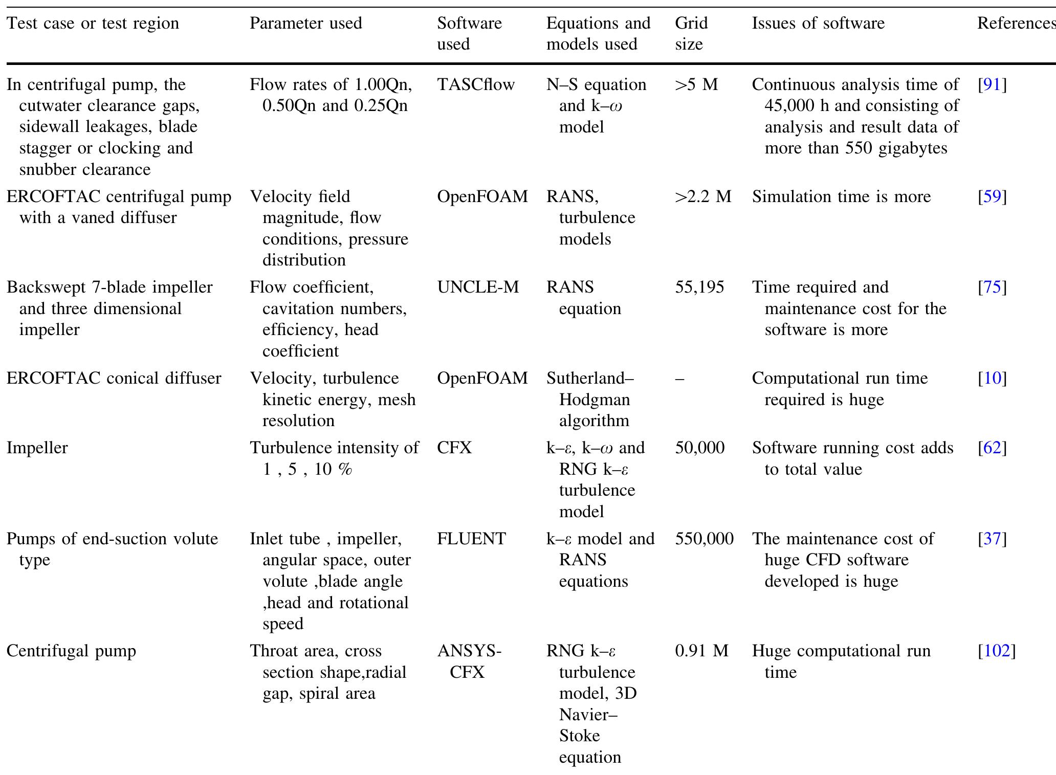 Cfd analysis in centrifugal pump’s analysis is done for