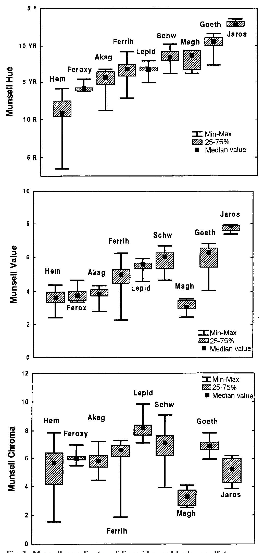 Figure 3 - Color Identification of Iron Oxides and