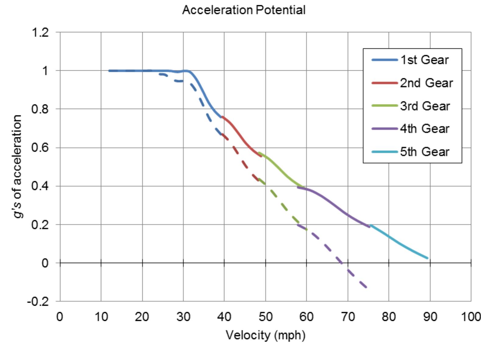 Acceleration capability of the 2013 car with active