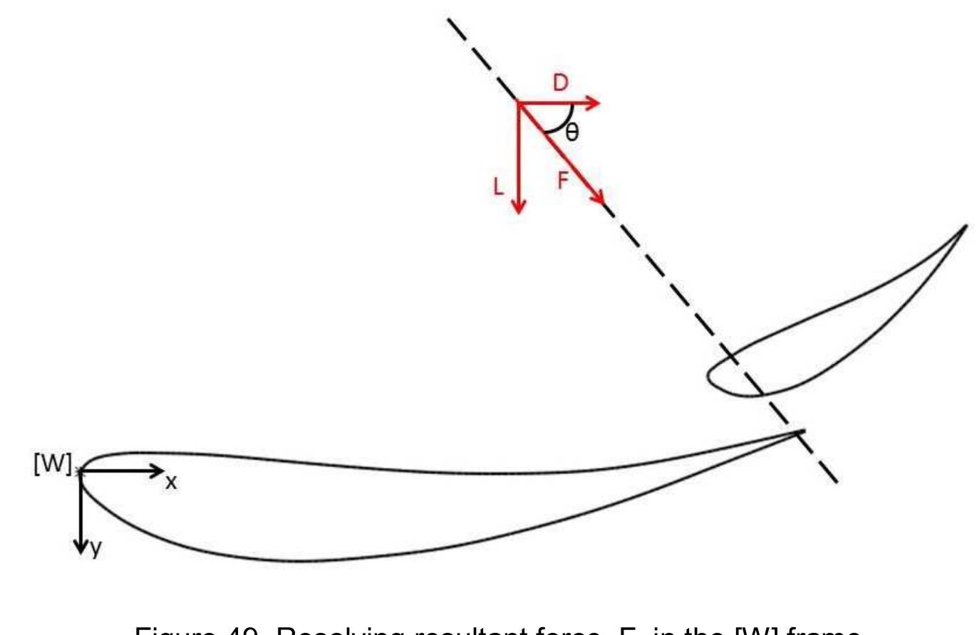 The resultant force vector and its angle relative to the