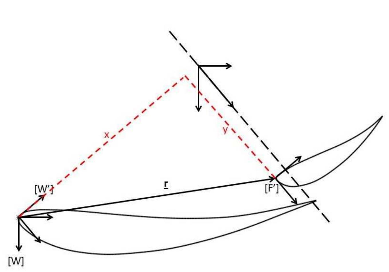The position of the flap frame /f’] is given by a position