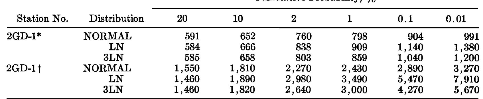 Table 5 - The 3-Parameter Lognormal Distribution and Its