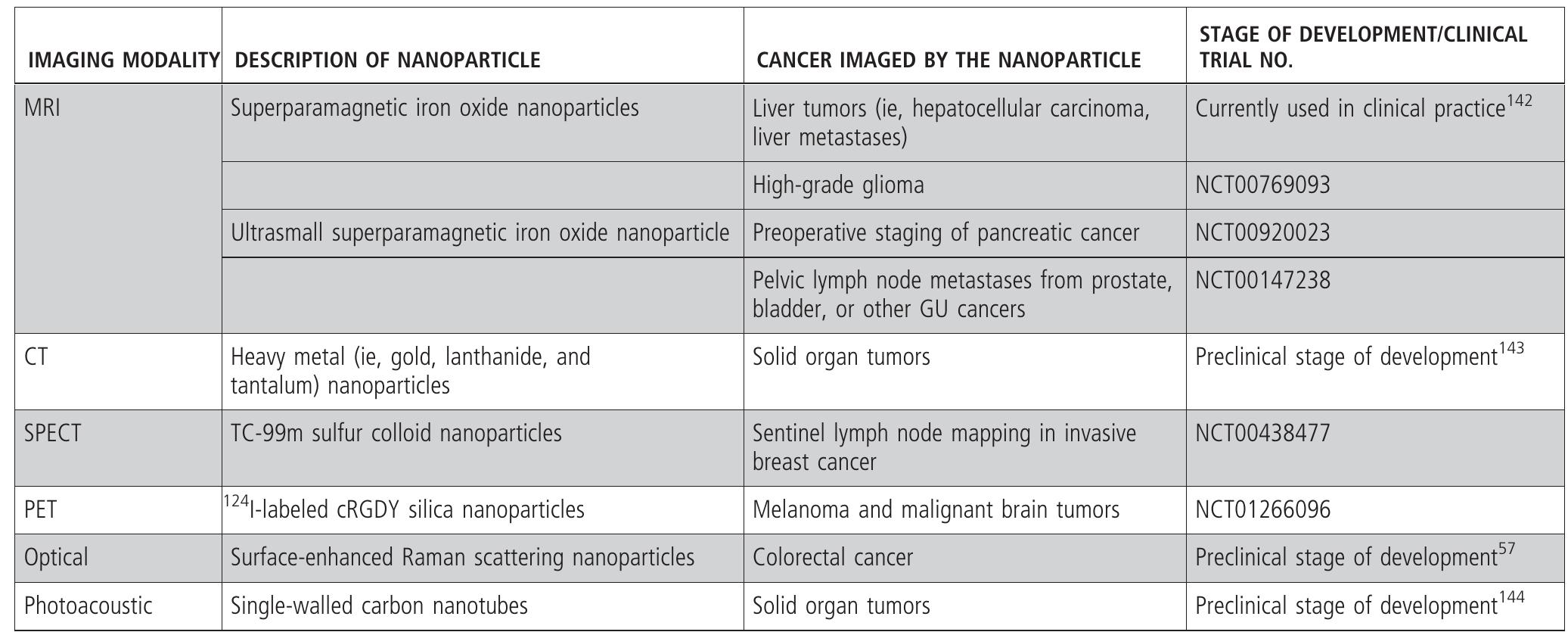 Examples of nanoparticles used in cancer imaging mri