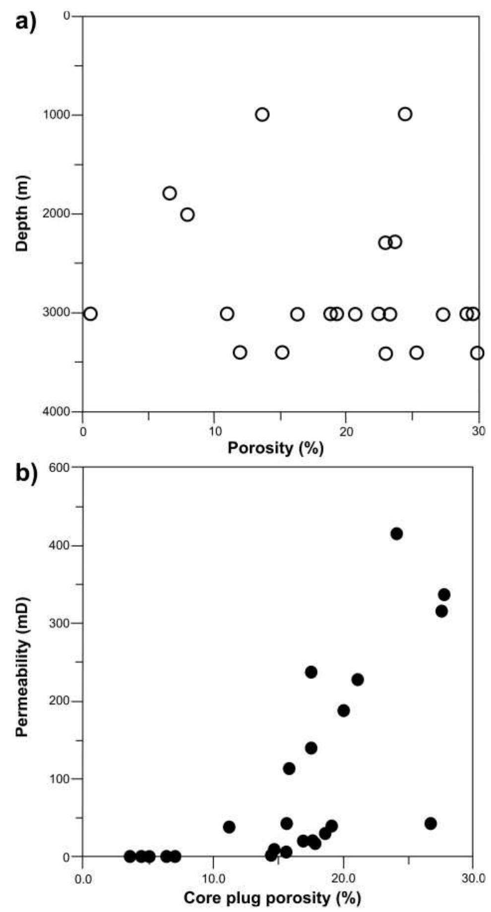 °33: a) porosity (%) vs. depth and b) core plug porosity vs.