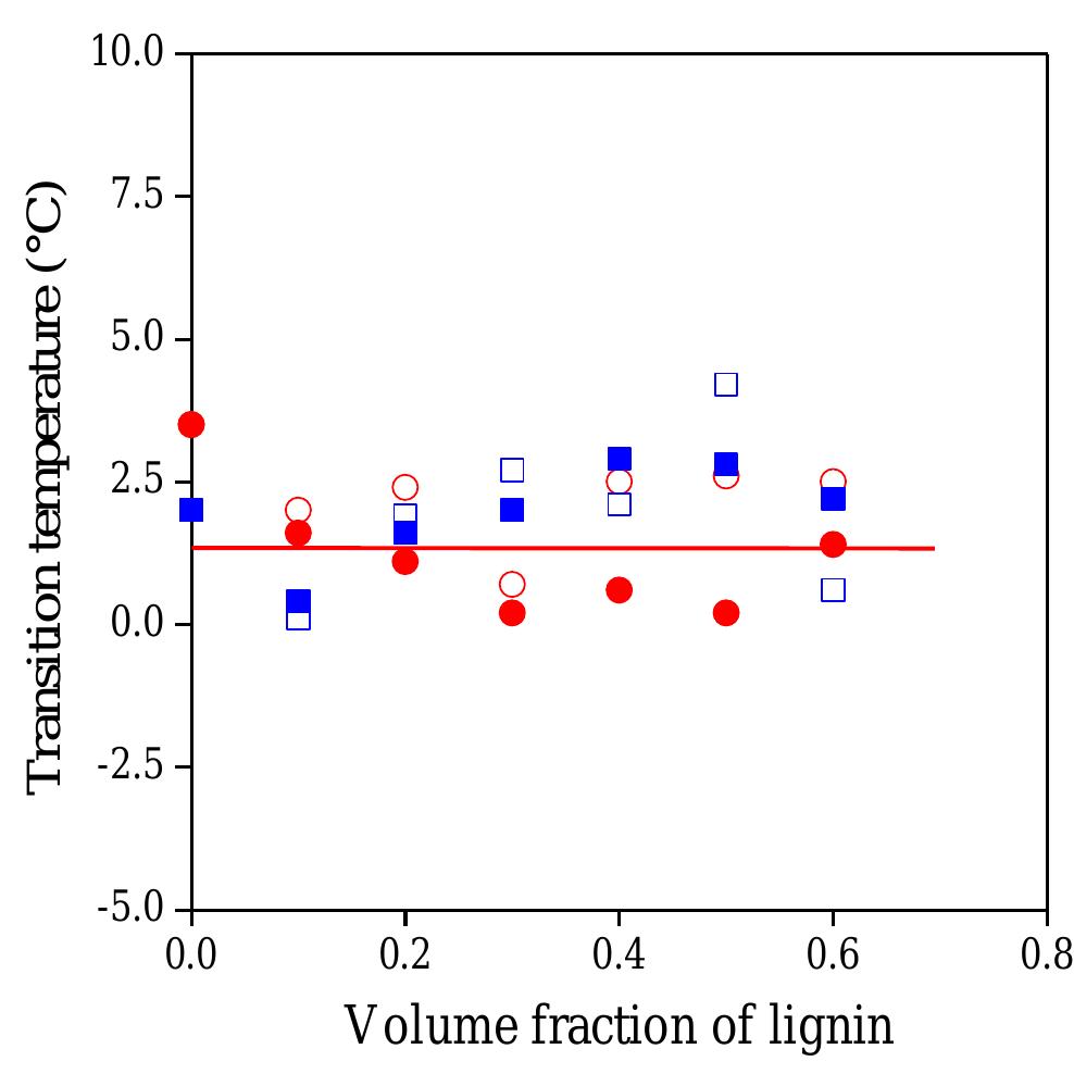 Independence of the glass transition temperature of the pp